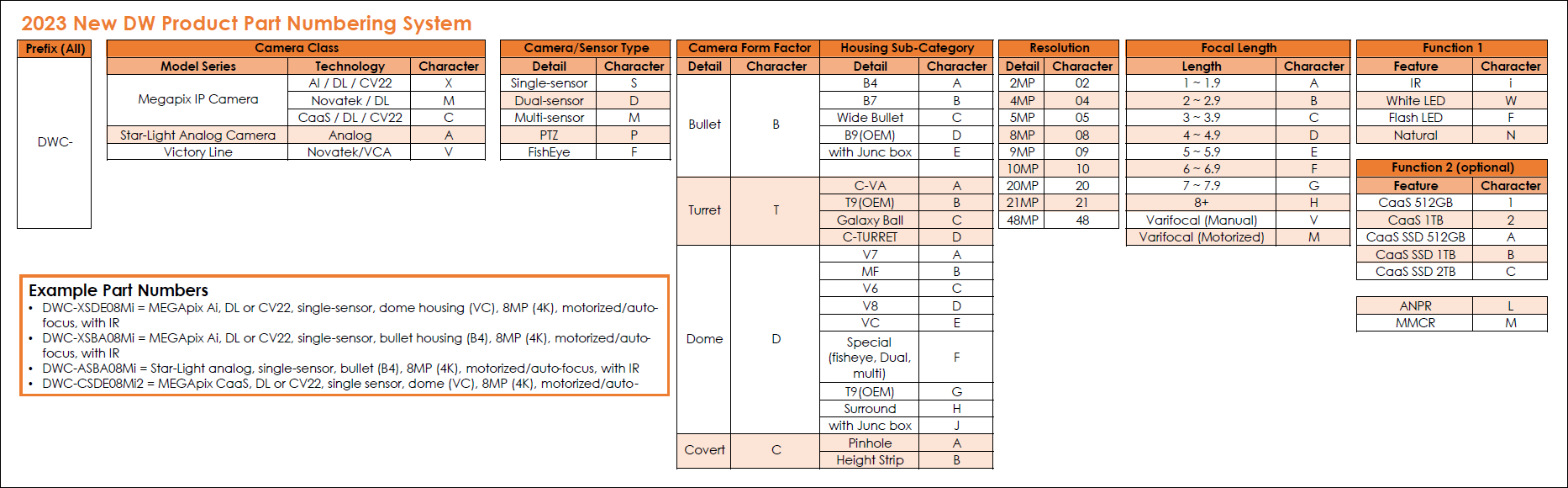 Digital Watchdog Part Numbering System for Analog and IP Cameras ...