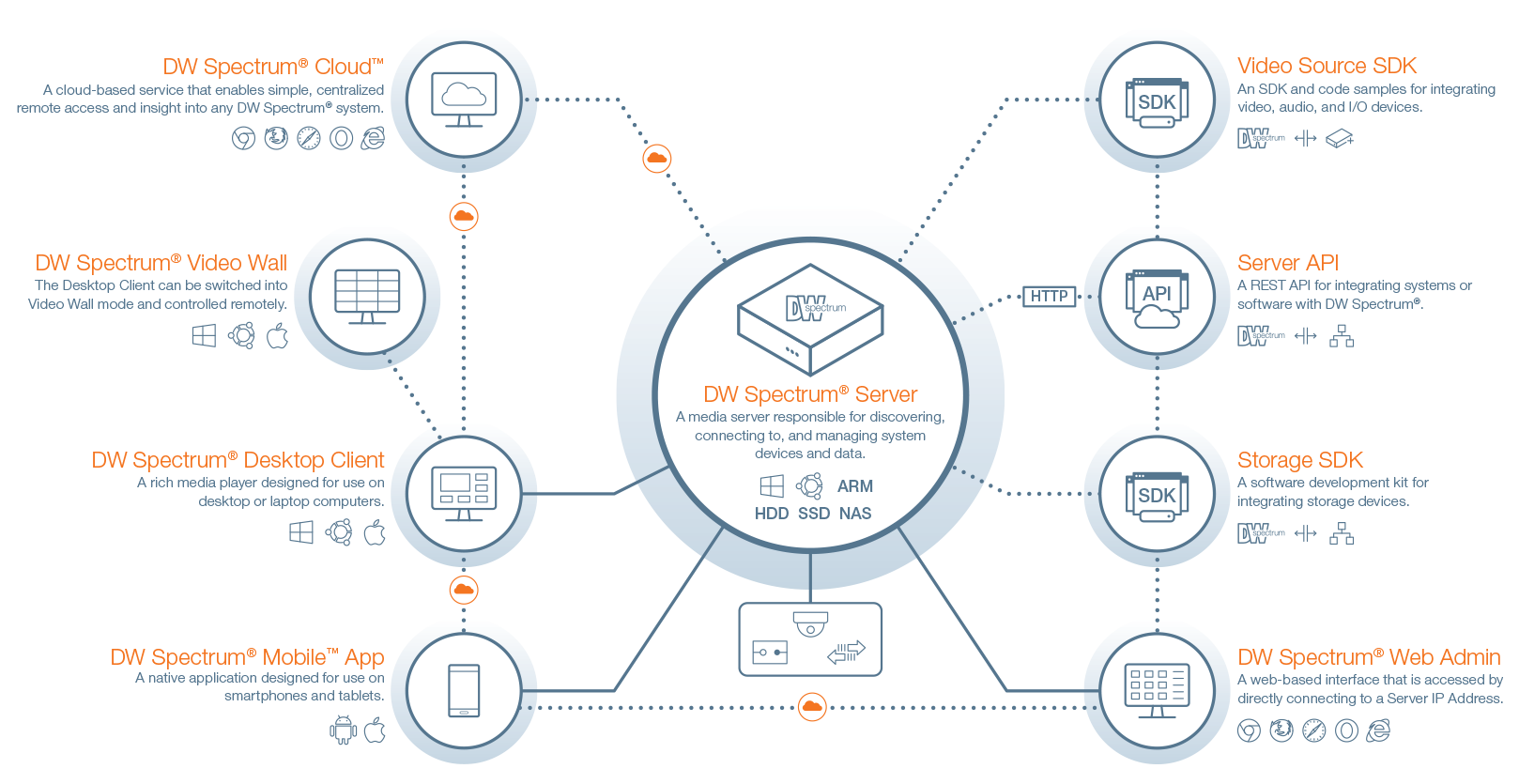 DW Spectrum Professional - FAQs and Security Review – Digital Watchdog ...