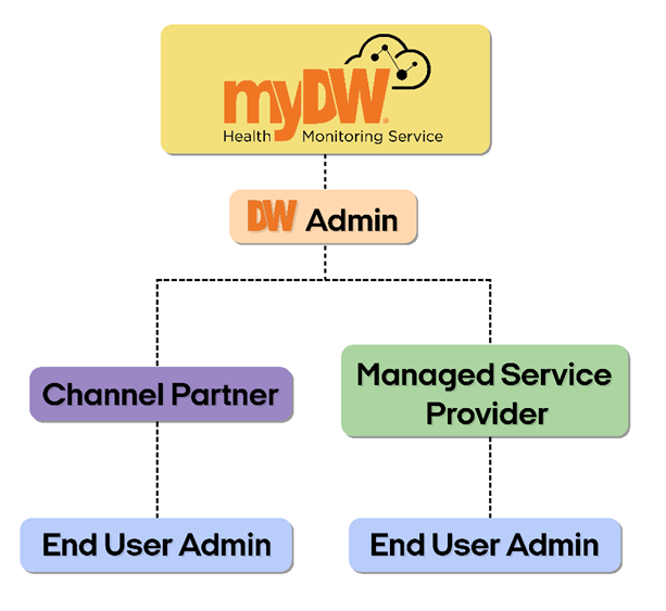 myDW - Registering COVA with Missing Organization Information – Digital ...